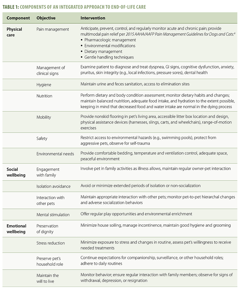 Components of an integrated approach to EOL care - AAHA