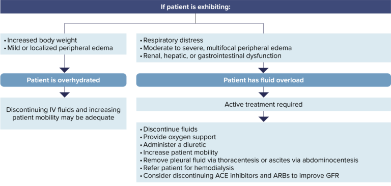 Section 6: Fluid Overload - AAHA
