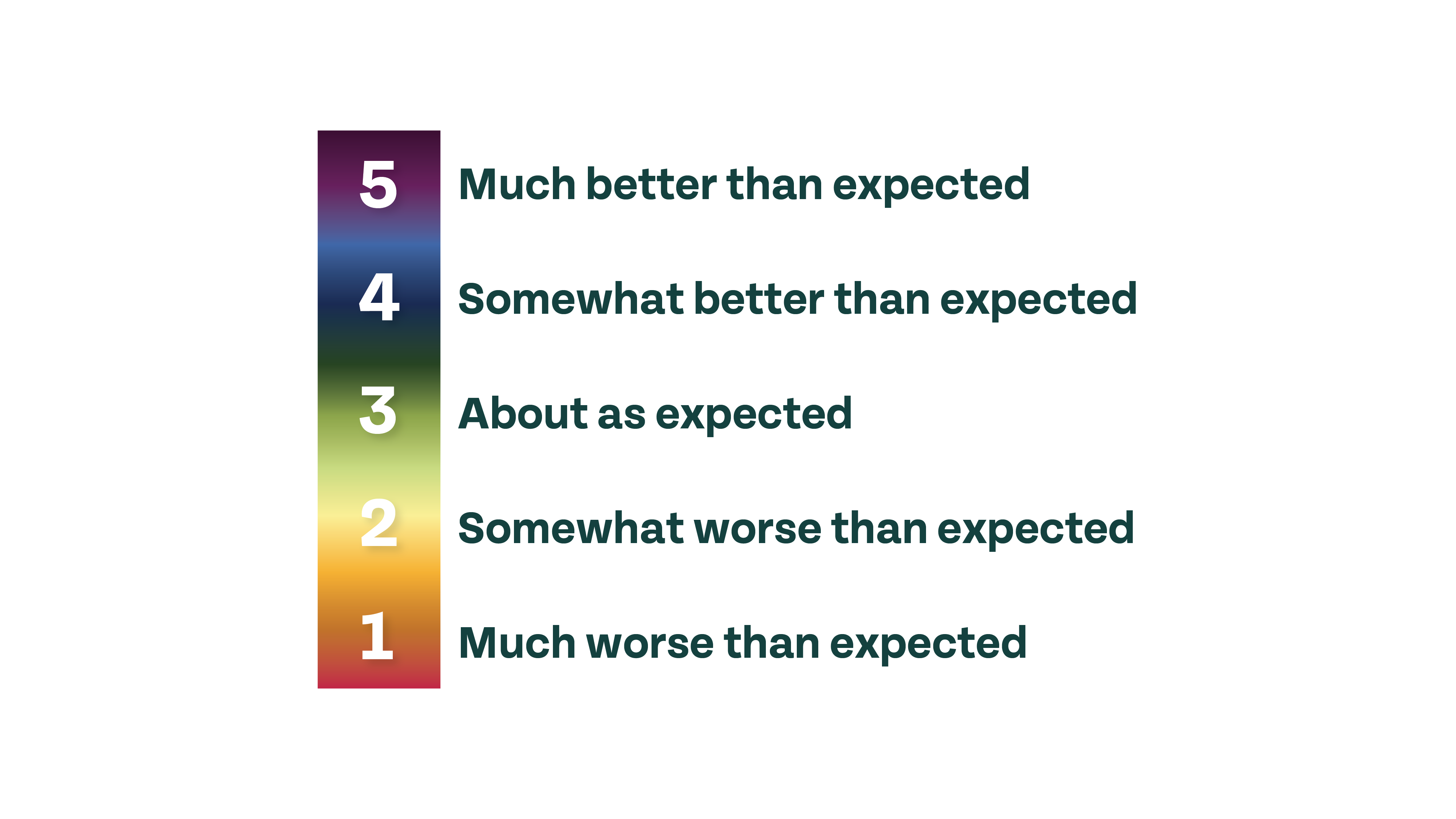 Findings: Expectation vs. reality - AAHA