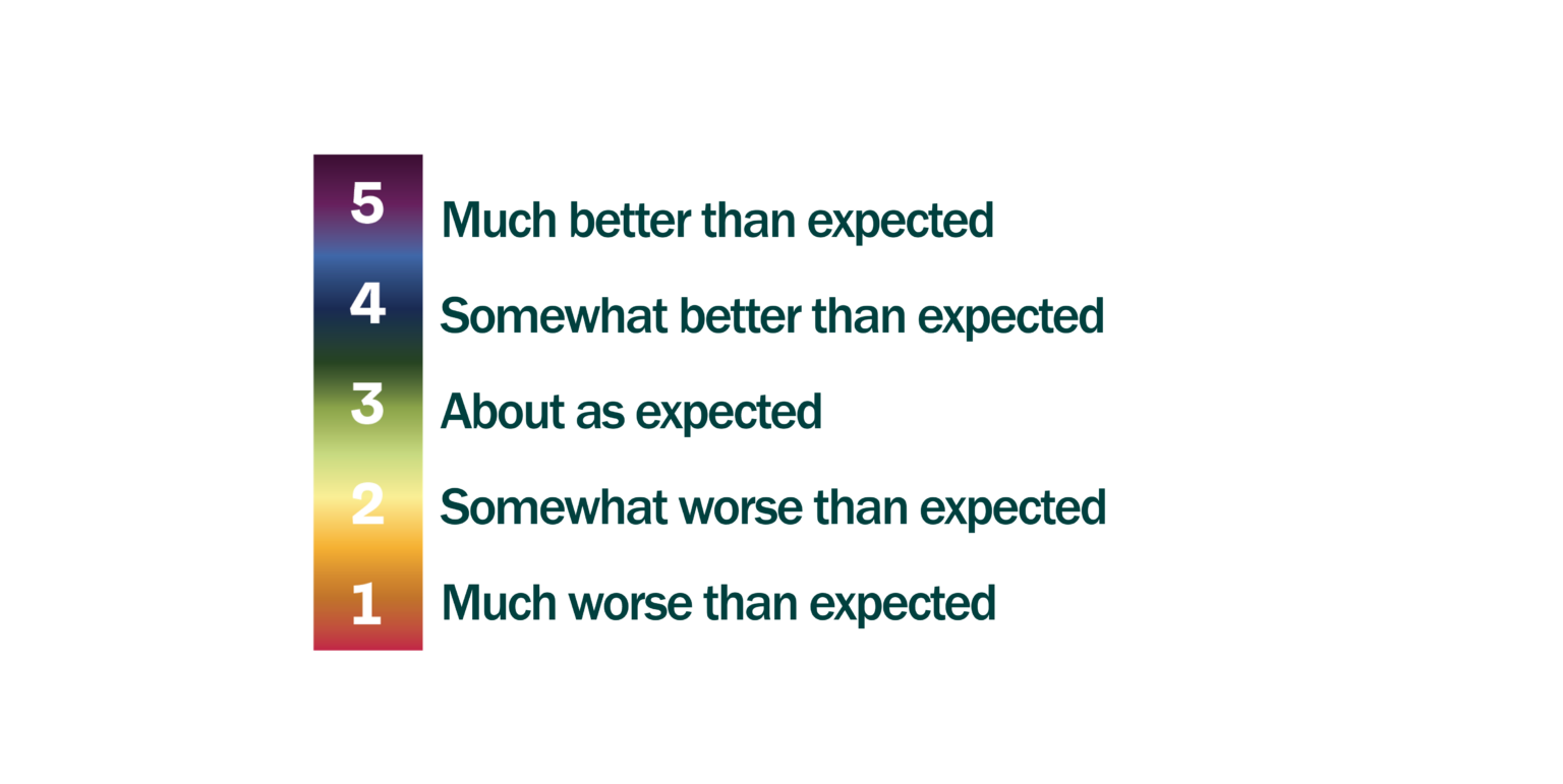 Findings: Expectation vs. reality - AAHA