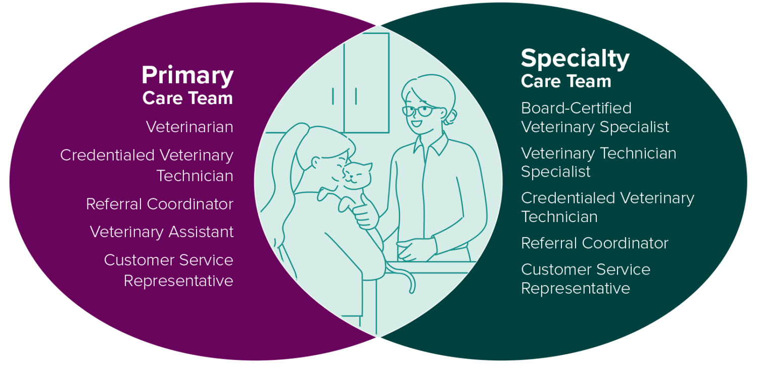 Section 1: Referral Roles and Key Concepts - AAHA